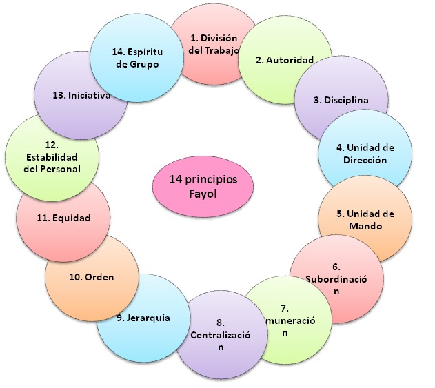 Principios de la administración Principios de la administración